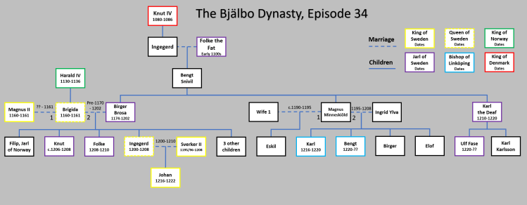 Family Tree Gallery – A Flatpack History of Sweden Podcast