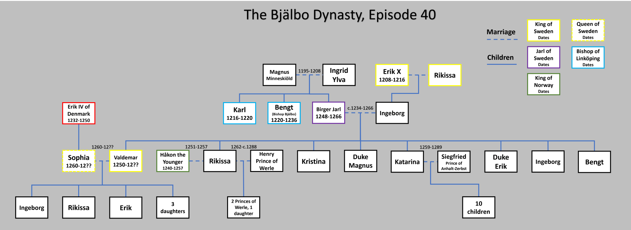 Family Tree Gallery – A Flatpack History of Sweden Podcast